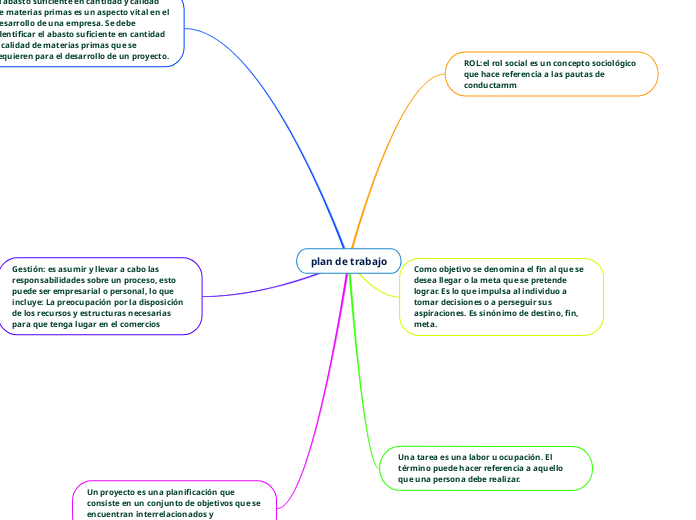 plan de trabajo - Mind Map